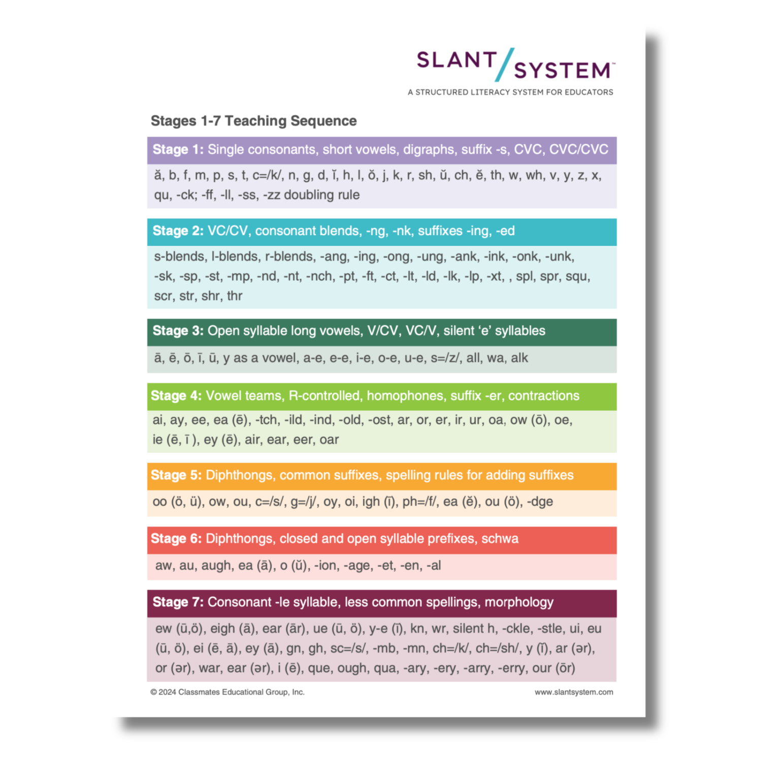 Understanding the Slant System™ Teaching Sequence for Stages 1-7 ...